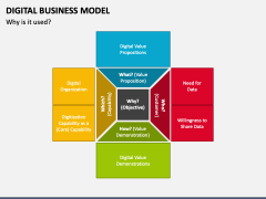 Digital Business Model PowerPoint and Google Slides Template - PPT Slides