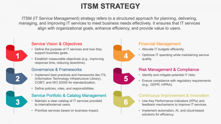 ITSM Strategy PowerPoint and Google Slides Template - PPT Slides