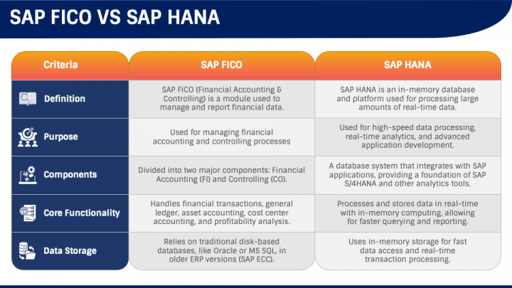 SAP FICO PowerPoint and Google Slides Template - PPT Slides