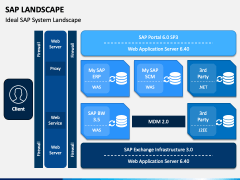 SAP Landscape PowerPoint and Google Slides Template - PPT Slides