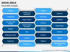 Social Skills PowerPoint and Google Slides Template - PPT Slides