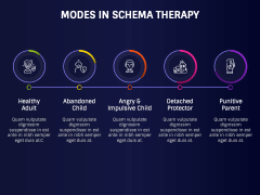 Schema Therapy PowerPoint and Google Slides Template - PPT Slides