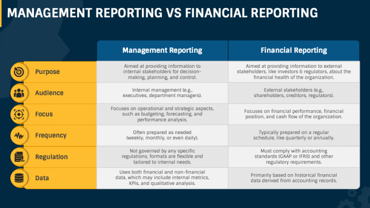 Management Reporting PowerPoint and Google Slides Template - PPT Slides