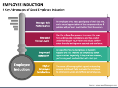 Employee Induction PowerPoint and Google Slides Template - PPT Slides
