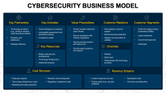 Cybersecurity Business Model PowerPoint and Google Slides Template ...