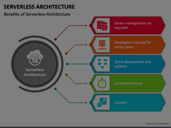 Serverless Architecture PowerPoint and Google Slides Template - PPT Slides