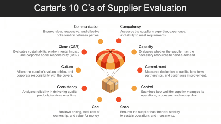 Carter's 10 C's of Supplier Evaluation PowerPoint and Google Slides ...