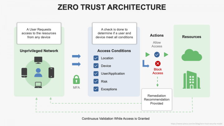 Zero Trust Architecture PowerPoint and Google Slides Template - PPT Slides