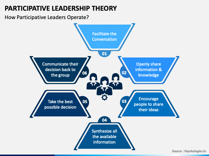 Participative Leadership Theory PowerPoint and Google Slides Template - PPT Slides