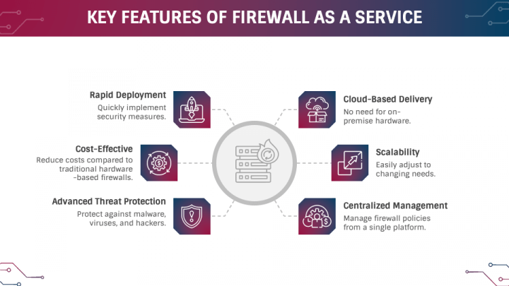 Firewall as a Service (FWaaS) PowerPoint and Google Slides Template ...
