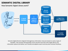 Semantic Digital Library PowerPoint and Google Slides Template - PPT Slides