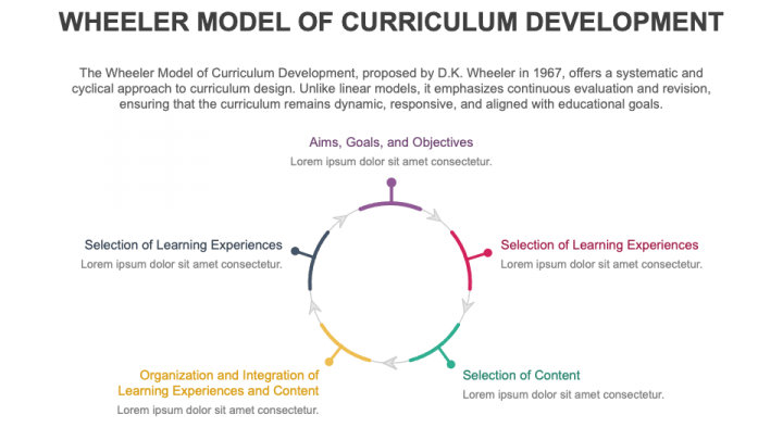 Wheeler Model Of Curriculum Development PowerPoint and Google Slides ...