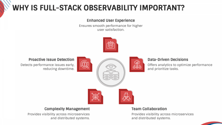 Full Stack Observability PowerPoint and Google Slides Template - PPT Slides