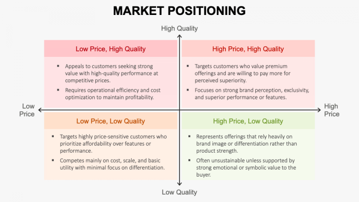 Market Positioning PowerPoint and Google Slides Template - PPT Slides