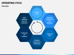 Operating Cycle PowerPoint and Google Slides Template - PPT Slides