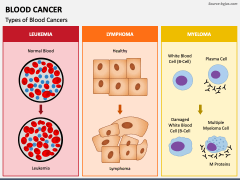 Blood Cancer PowerPoint and Google Slides Template - PPT Slides