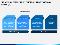 Situation Complication Question (SCQA) PowerPoint and Google Slides Template - PPT Slides