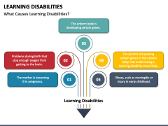 Learning Disabilities PowerPoint and Google Slides Template - PPT Slides