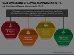 Four Dimensions of Service Management in ITIL PowerPoint and Google ...