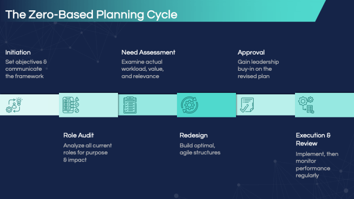 Zero Based Manpower Planning PowerPoint and Google Slides Template ...