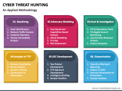 Cyber Threat Hunting PowerPoint and Google Slides Template - PPT Slides