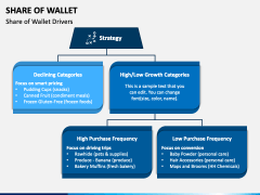 Share of Wallet PowerPoint and Google Slides Template - PPT Slides