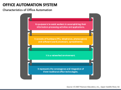 Office Automation System PowerPoint and Google Slides Template - PPT Slides