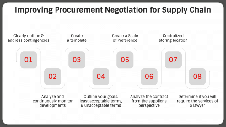 Procurement Negotiation PowerPoint and Google Slides Template - PPT Slides