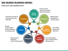 360 Degree Business Model PowerPoint and Google Slides Template - PPT ...