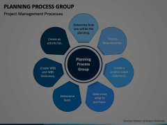 Planning Process Group PowerPoint and Google Slides Template - PPT Slides