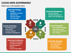 Cloud Data Governance PowerPoint and Google Slides Template - PPT Slides