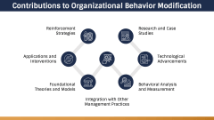 Organizational Behavior Modification PowerPoint and Google Slides Template - PPT Slides