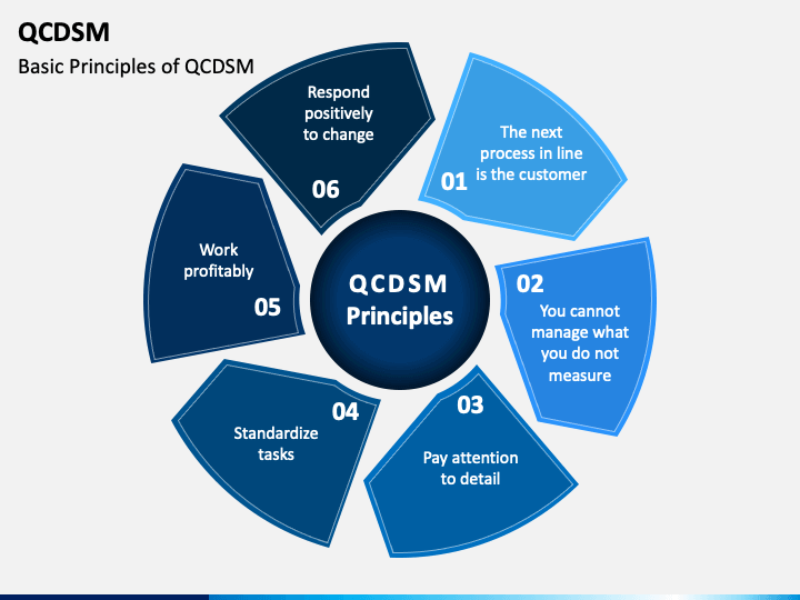 QCDSM PowerPoint and Google Slides Template - PPT Slides
