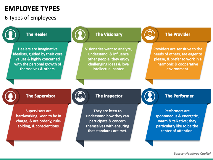 Employee Types PowerPoint and Google Slides Template - PPT Slides