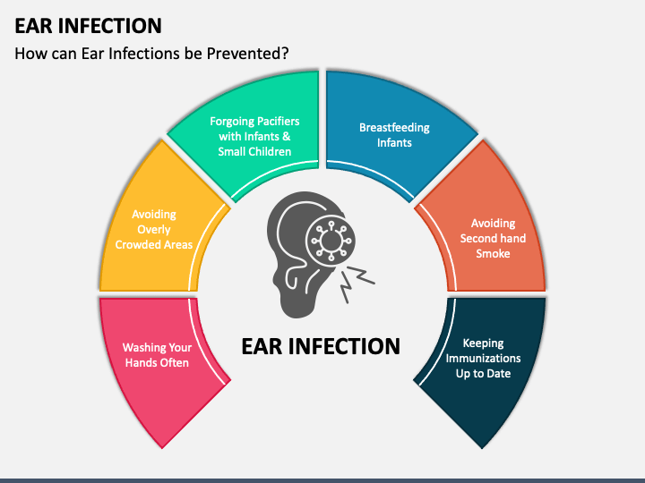 Ear Infection PowerPoint and Google Slides Template - PPT Slides