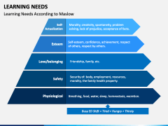 Learning Needs PowerPoint and Google Slides Template - PPT Slides