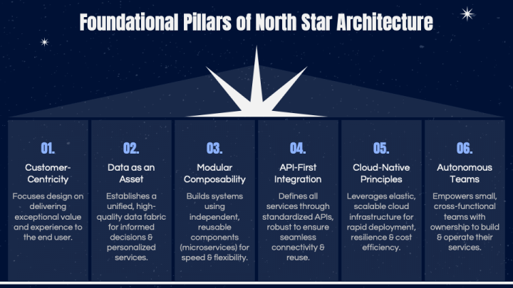 North Star Architecture PowerPoint and Google Slides Template - PPT Slides