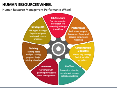 Human Resources Wheel PowerPoint and Google Slides Template - PPT Slides