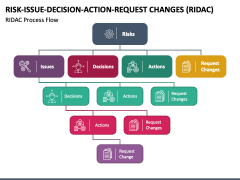 Risk Issue Decision Action (RIDAC) PowerPoint and Google Slides ...