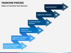 Franchise Process PowerPoint and Google Slides Template - PPT Slides