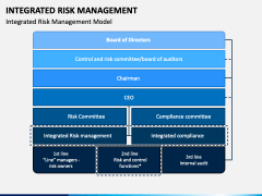 Integrated Risk Management PowerPoint and Google Slides Template - PPT ...