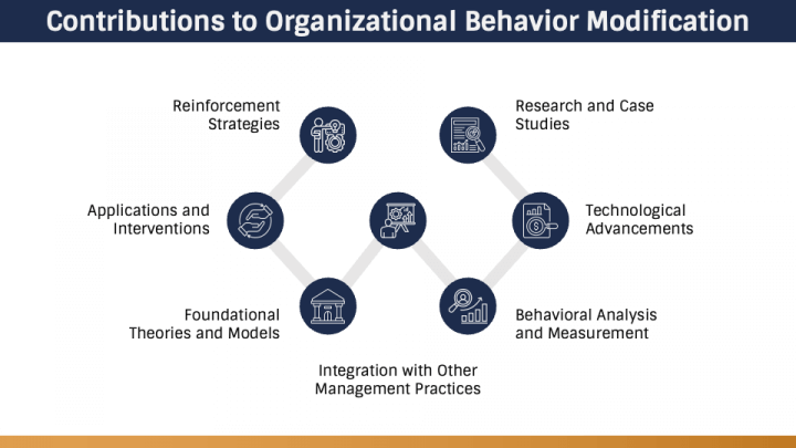 Organizational Behavior Modification PowerPoint and Google Slides ...