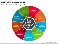Customer Management PowerPoint and Google Slides Template - PPT Slides