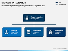 Mergers Integration PowerPoint and Google Slides Template - PPT Slides