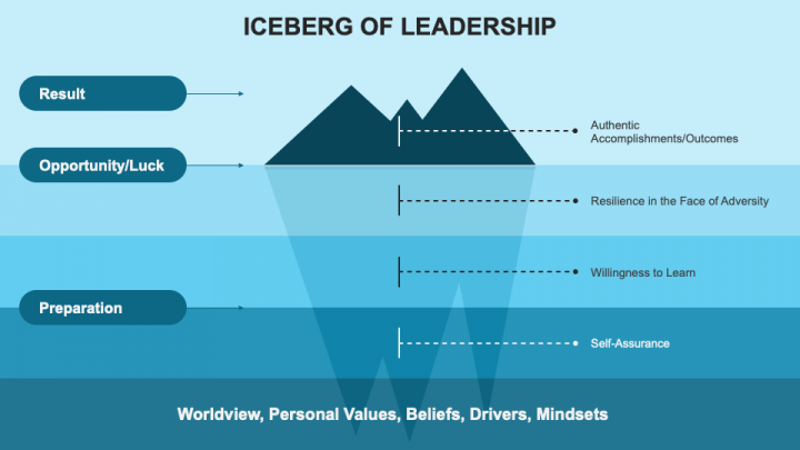Iceberg of Leadership PowerPoint and Google Slides Template - PPT Slides