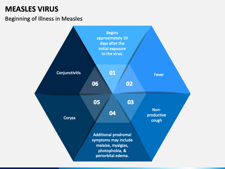 Measles Virus PowerPoint and Google Slides Template - PPT Slides