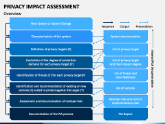 Privacy Impact Assessment PowerPoint and Google Slides Template - PPT ...