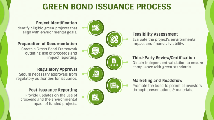 Green Bonds PowerPoint and Google Slides Template - PPT Slides