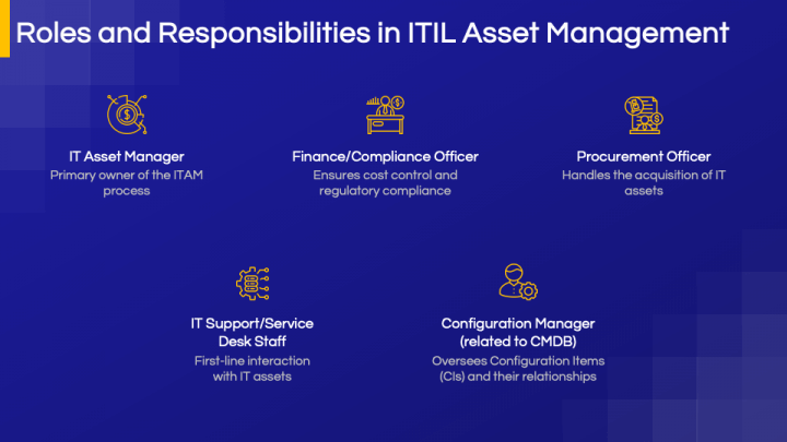 ITIL Asset Management PowerPoint and Google Slides Template - PPT Slides