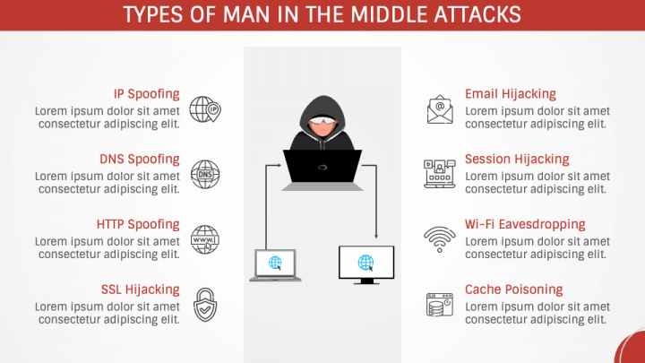 Man in the Middle Attack (MITM) PowerPoint and Google Slides Template - PPT Slides